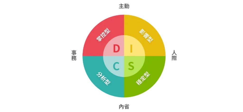 5種動物DISC測驗分析，讓你找到你的天職！